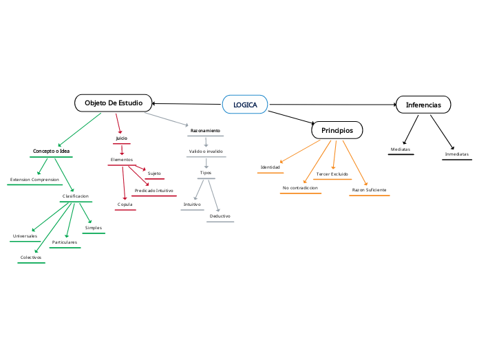 LOGICA - Mind Map